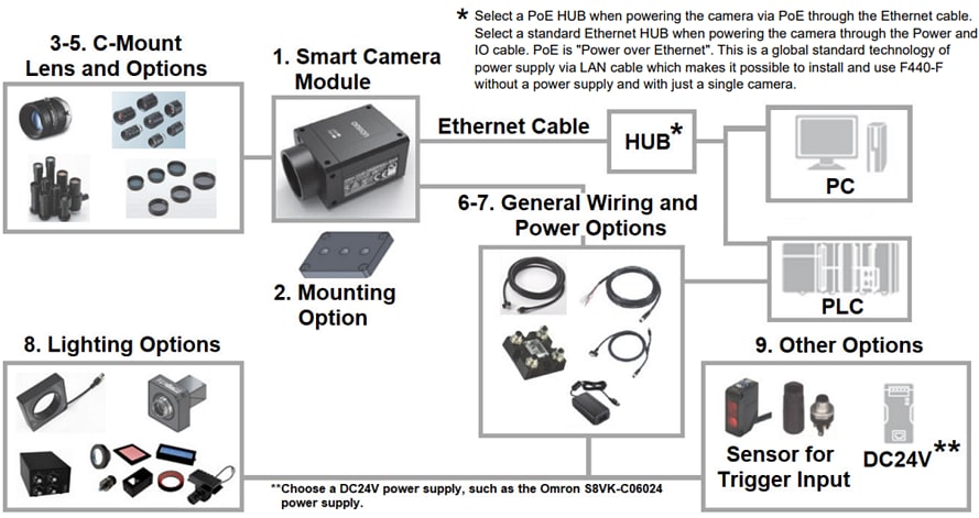 F440-F 5MP C-Mount Smart Cameras - Omron Industrial Automation | Mouser